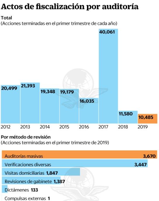 SAT logra cifras récord tras recaudación por auditorias
