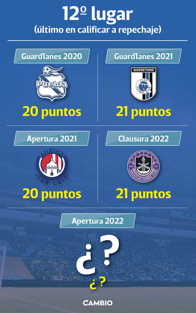 El Puebla sin margen de error: le hacen falta 4 puntos para asegurar ...