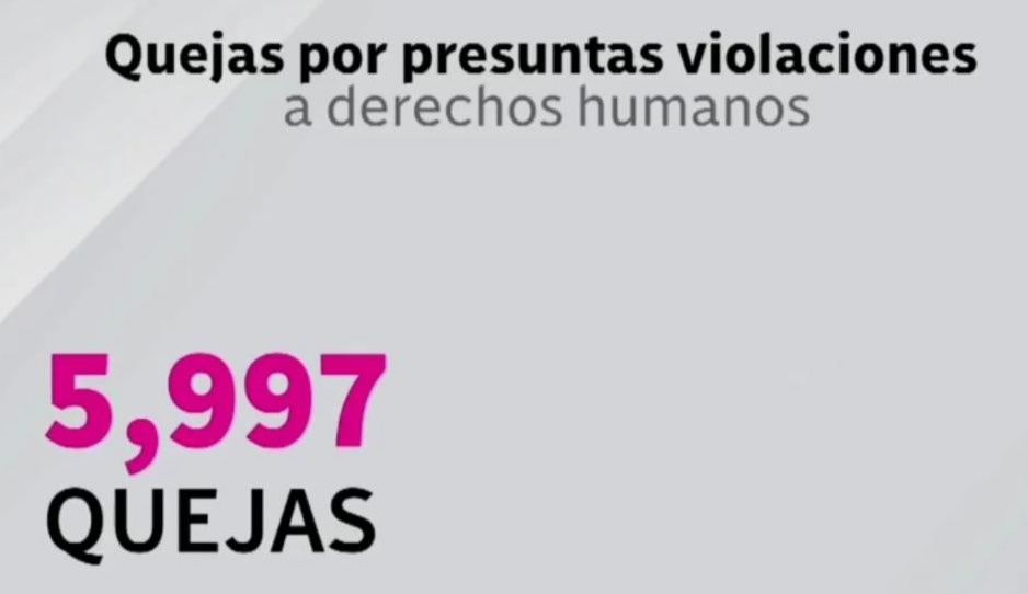 Cdh Recibió 5 Mil 997 Quejas Por Violación A Los Derechos Humanos En El
