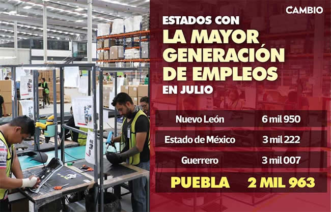 Puebla fue cuarto lugar en generación de empleos durante julio, casi ...