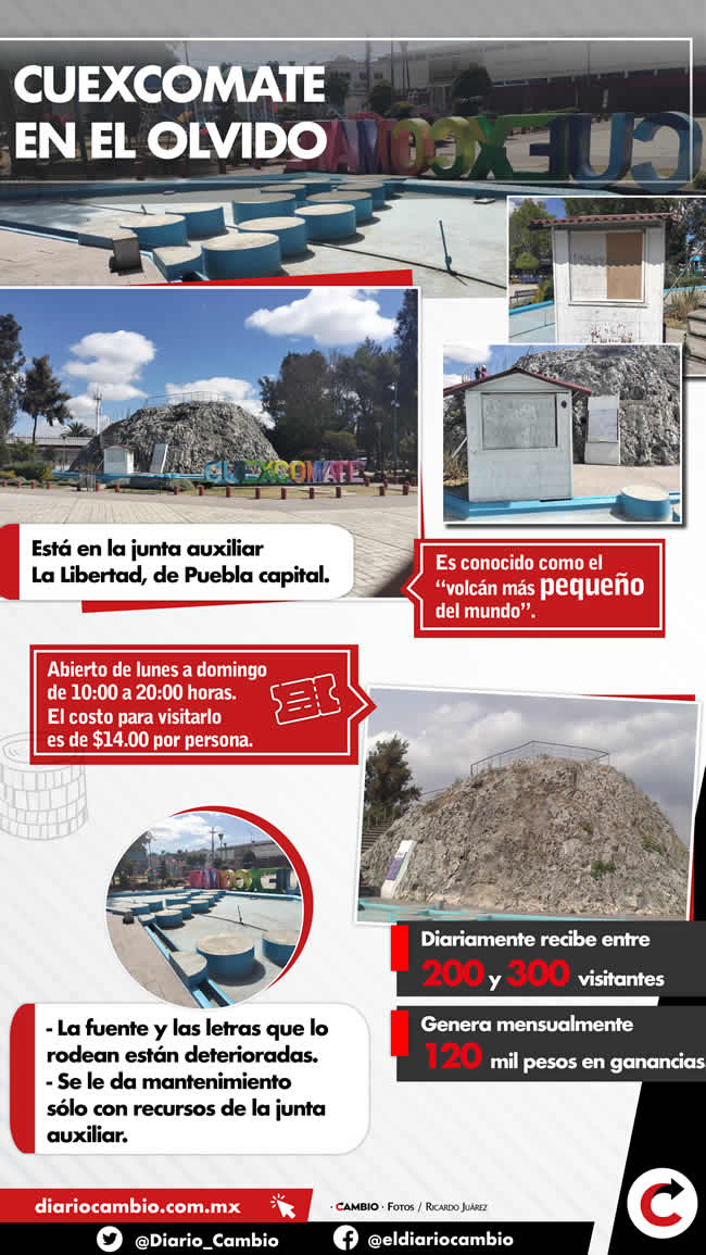 Volcancito Cuexcomate deja 120 mil pesos mensuales pero está en el olvido