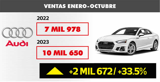 Con El Acelerador A Fondo Crecen Ventas De Audi Y Vw 33 Y 23