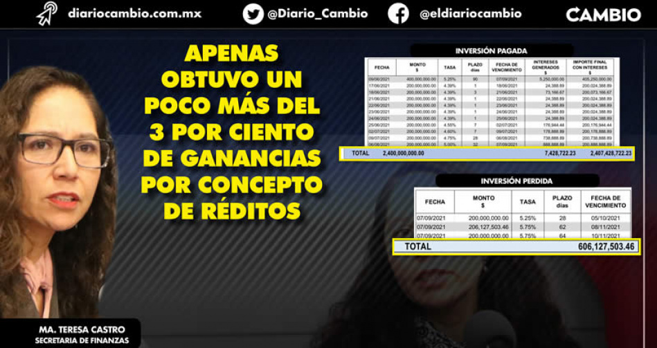 Quebranto financiero en Banco Accendo: Gobierno estatal invirtió 2 mil 400 millones y solo ...